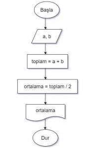 Algoritma Örnekleri ve Çözümleri – (Akış Şeması ile Birlikte) – Bilişim ...